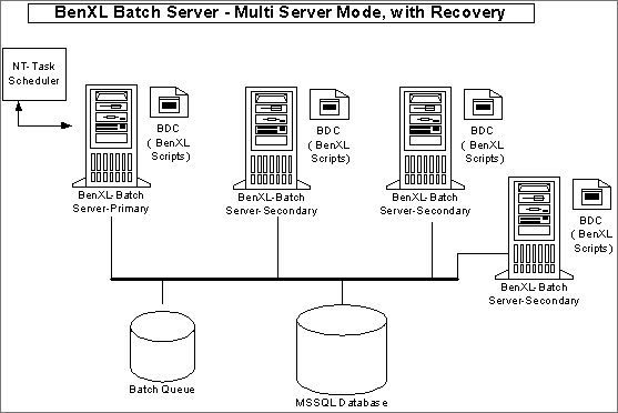This Offers More Reliability As Well As More Processing Power